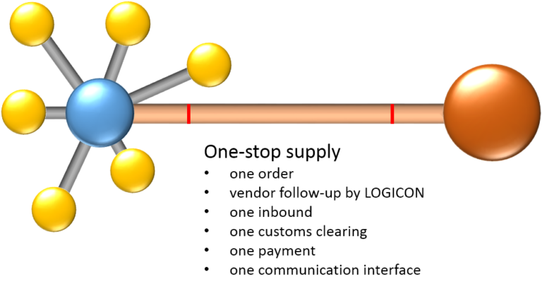 One Stop Supply – logicon trading